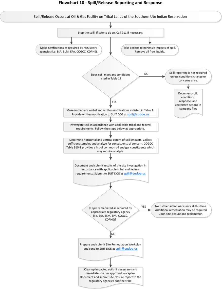Spill – Southern Ute Department of Energy
